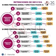 Persona Moral Retenciones De Isr E Iva A Realizar En 2022 Al Realizar